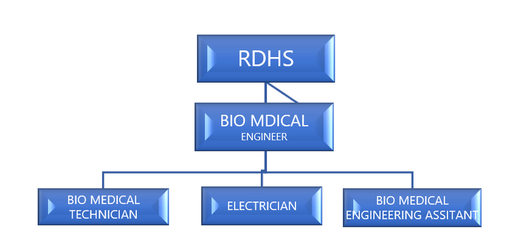 BIOMEDICAL ENGINEERING UNIT – REGIONAL DIRECTORATE OF HEALTH SERVICES ...