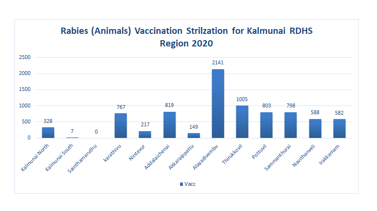 RABIES STATISTICS – KALMUNAI REGION – REGIONAL DIRECTORATE OF HEALTH ...